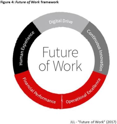 Figure 4 - Future of Work framework | JLL